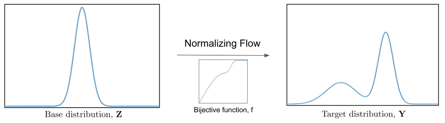 Part 1 - Introducing Normalizing Flows | Machine Learning at Vernacular.ai