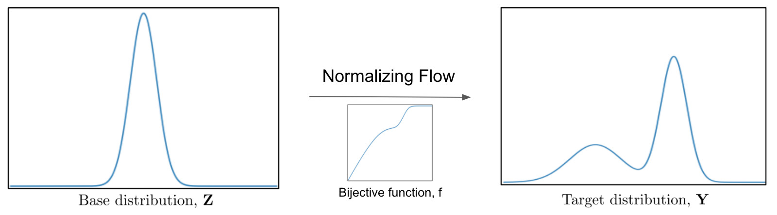 Part 1 - Introducing Normalizing Flows | Machine Learning at Vernacular.ai